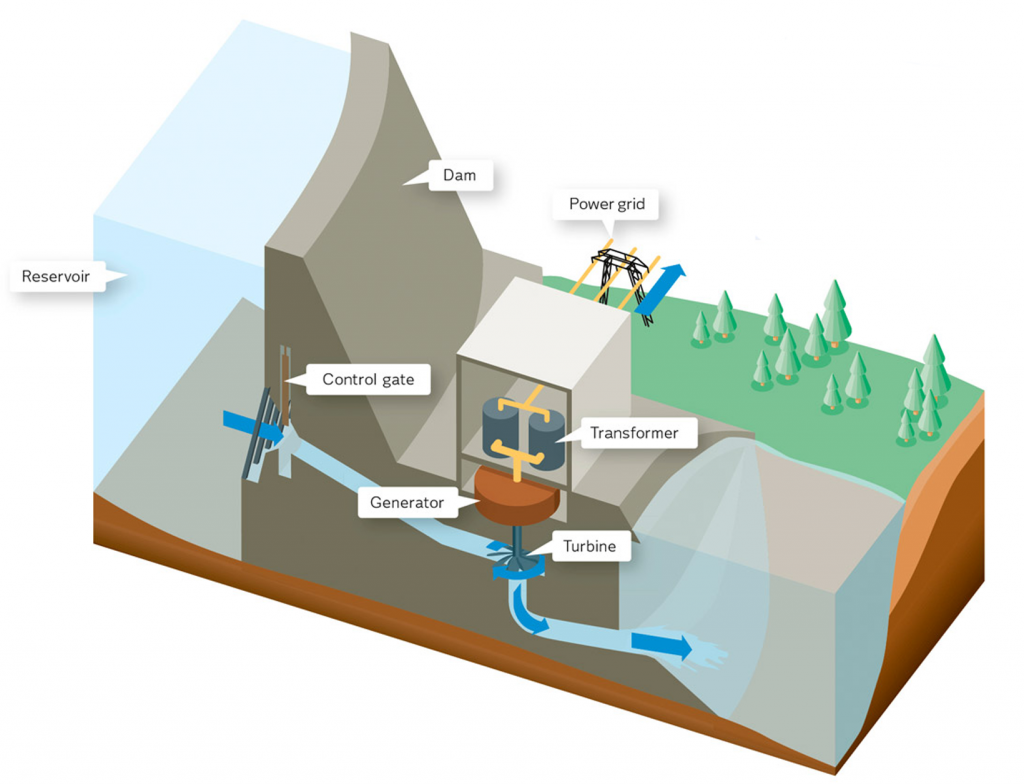 Hydro Power – Green Energy Solutions
